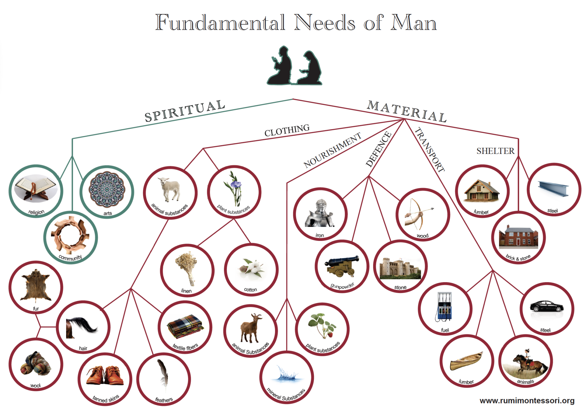 Montessori Fundamental Needs Chart – Islamic Version – Rumi Montessori