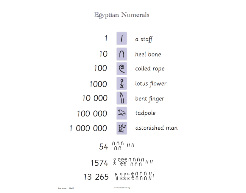 Montessori Charts for the 5th Great Lesson, The Story of Numerals ...